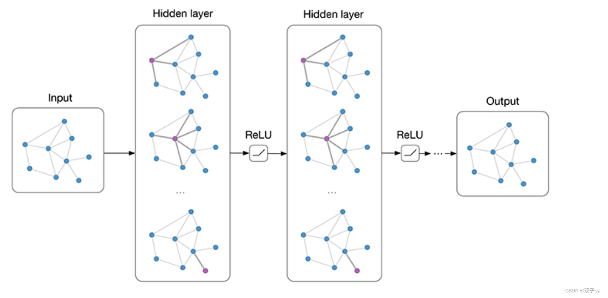 【PyG】图神经网络GCN代码自学_图神经网络代码-CSDN博客
