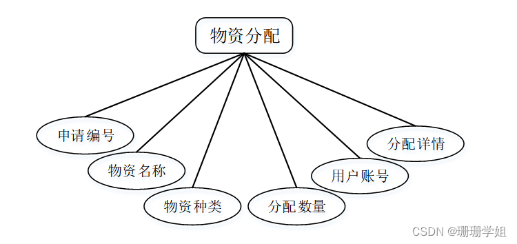 计算机毕业设计springboot疫情期间物资分配管理系统714499【附源码数据库部署lw】 Csdn博客