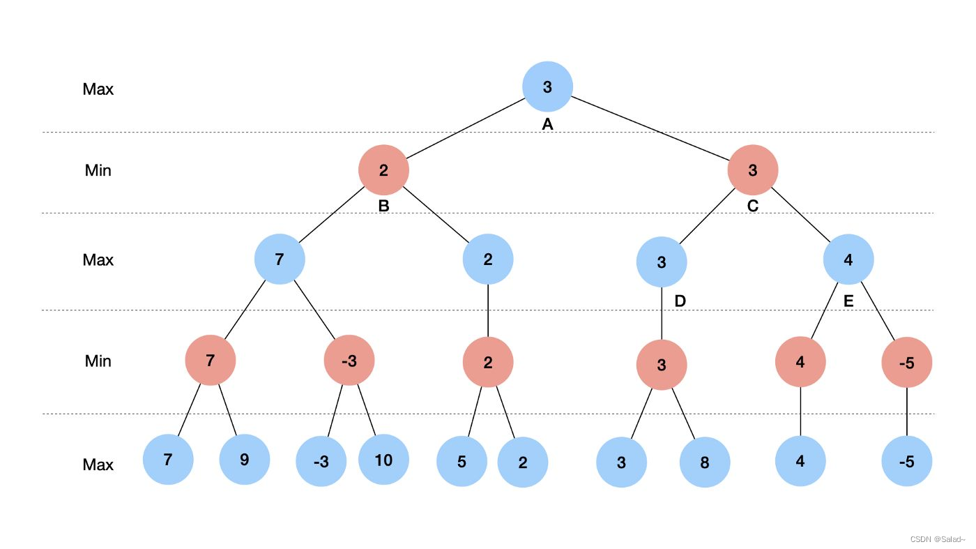 Minimax博弈算法设计井字棋AI(Golang)_井字棋ai算法-CSDN博客