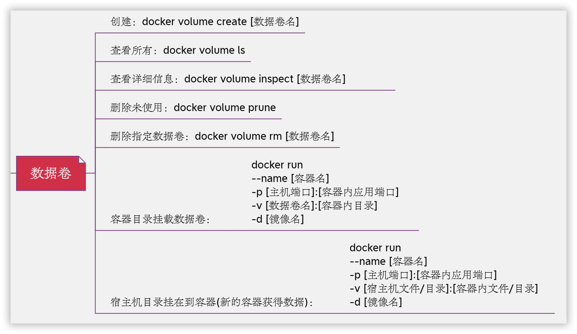 Docker常用命令 Csdn博客