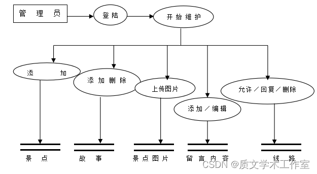 Aspnet 旅游网站的设计与实现(论文源码)nueveasp旅游网站设计源码 Csdn博客