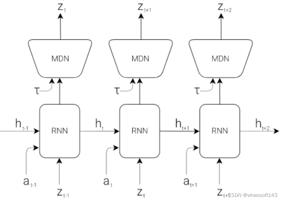 世界模型及与自动驾驶结合_world model 在地图-CSDN博客