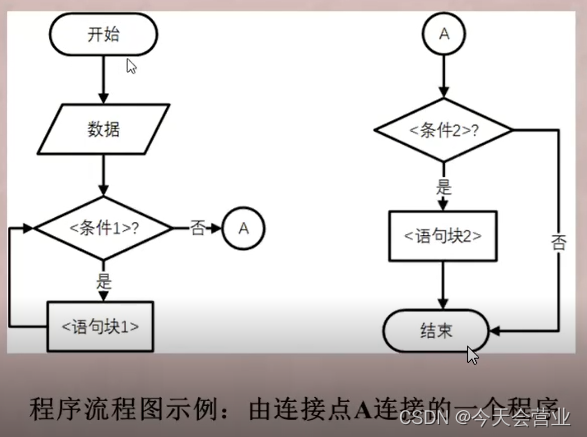 Python 程序的基本结构、顺序结构、分支结构、循环结构python程序的基本结构 示例图 Csdn博客