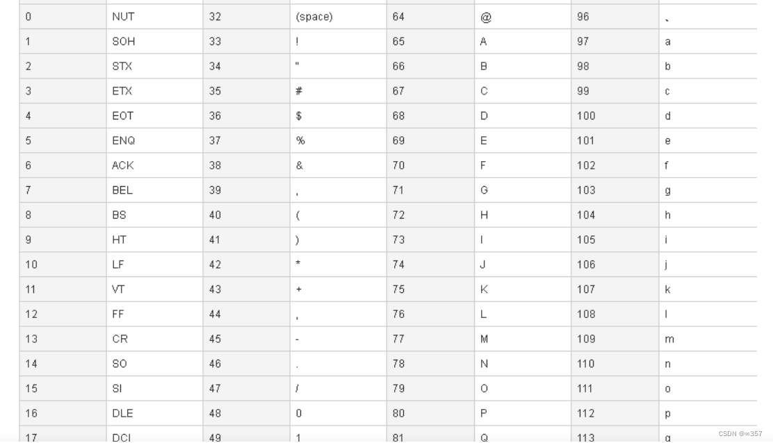 Java数字字母对照表java的字母表 Csdn博客 6432