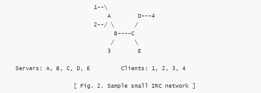 IRC（Internet Relay Chat）（因特网中继聊天）协议——RFC1459文档要点总结-CSDN博客