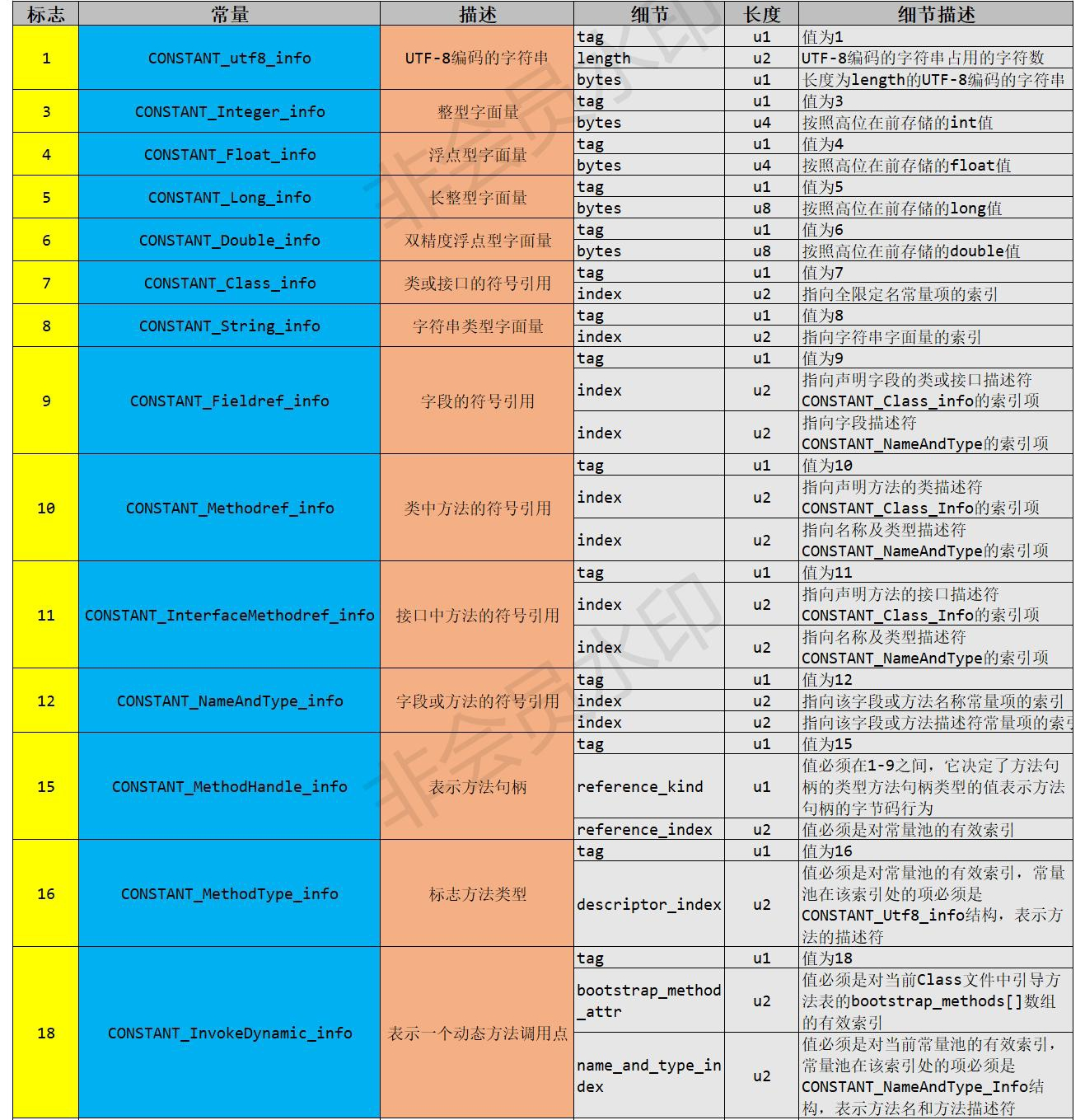 JVM Class文件结构_jvm start slot-CSDN博客