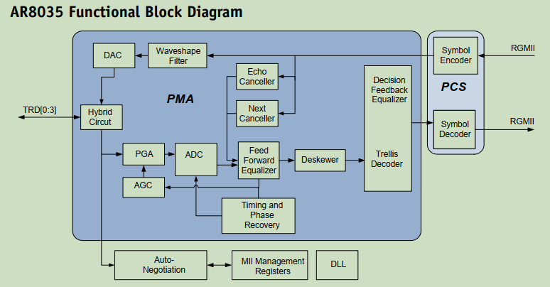藏金阁（一）PHY AR8035芯片手册 解析-CSDN博客