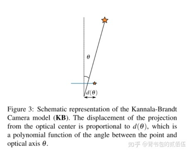 Orbslam3 (6) Kannala_Brandt Fish Camera Model - Programmer Sought