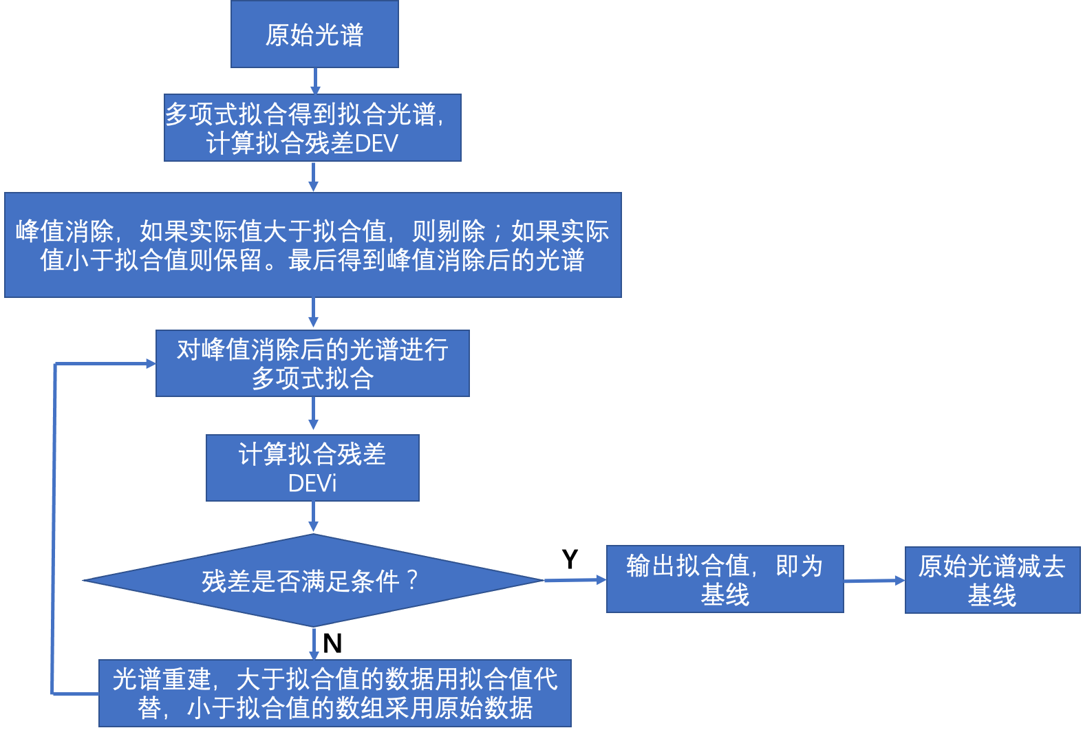 基线校正——多项式拟合 Csdn博客