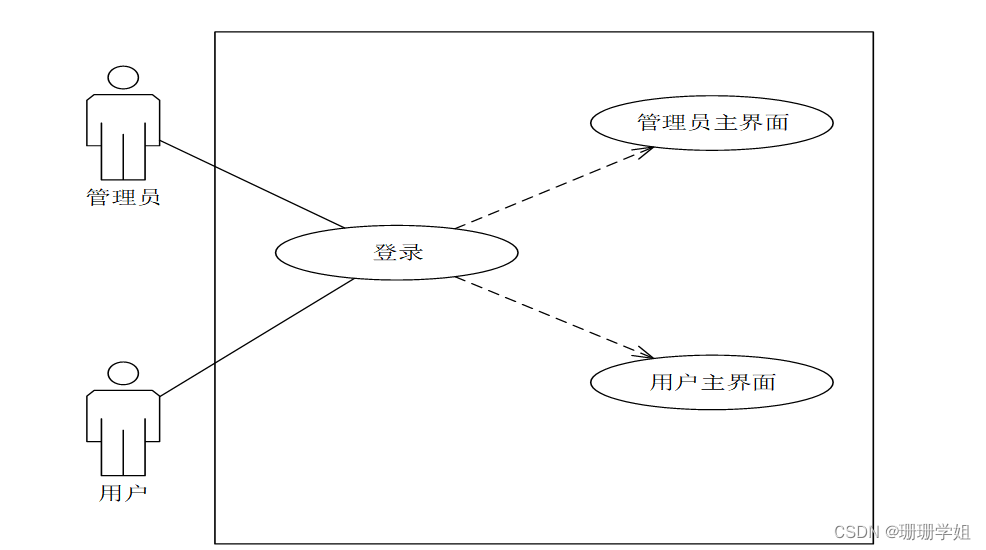 计算机毕业设计springboot运动健康管理系统2l00l9【附源码数据库部署lw】运动健康管理系统流程分析怎么写 Csdn博客