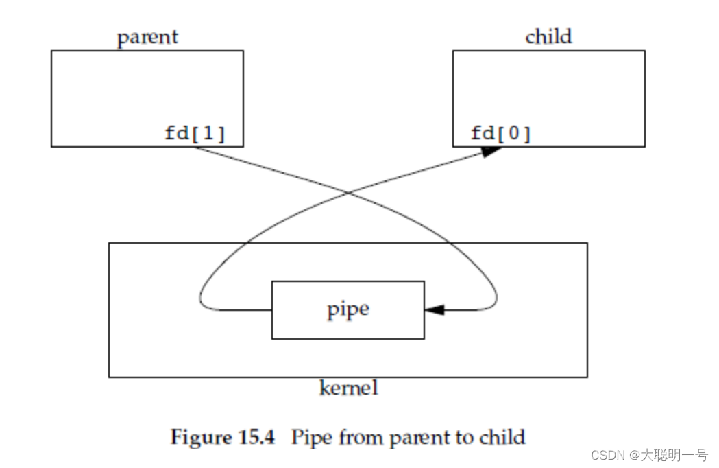 linux之《管道》_管道文件-CSDN博客