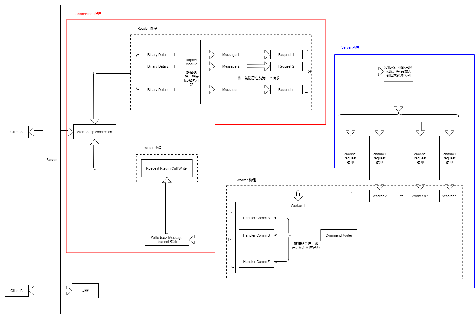 【zinx三刷】golang轻量级tcp服务器框架整体框图golang 技术架构图 Csdn博客