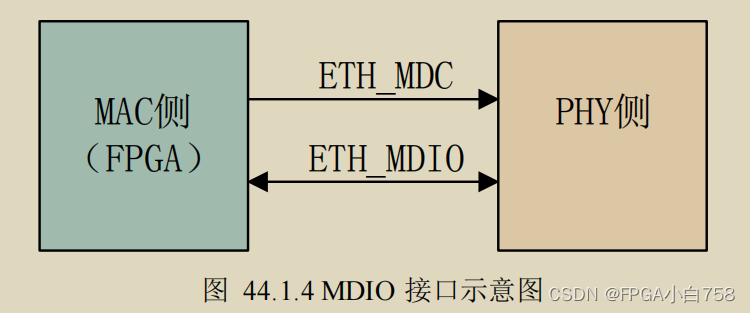 千兆以太网（二）——MDIO接口协议-CSDN博客