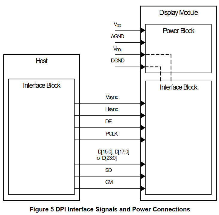 MIPI 系列之 DPI_dpi信号-CSDN博客