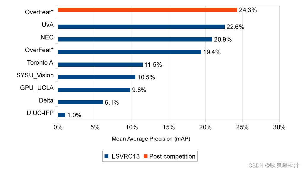 OverFeat论文翻译(已校正)_overfeat的定位边界框如何合并-CSDN博客
