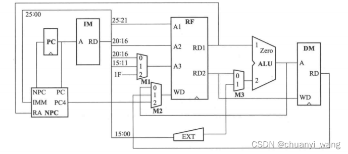 单周期CPU设计，MIPS结构，modelsim仿真实现，多条指令_设计与实现mips32单周期cpu源码-CSDN博客