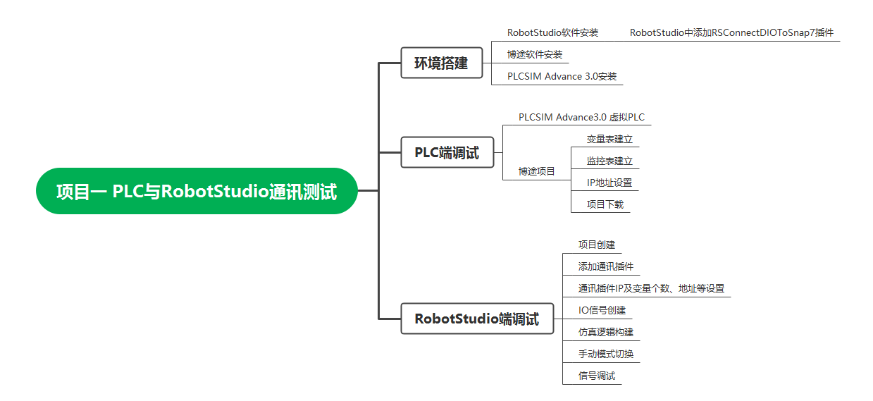 PLC与RobotStudio联合仿真调试——项目一_rsconnectdiotosnap7-CSDN博客