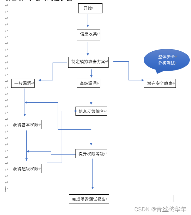 渗透测试概述渗透测试csdn Csdn博客 