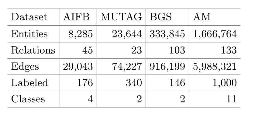 ESWC 2018 | R-GCN：基于图卷积网络的关系数据建模_modeling relational data with graph convolutional -CSDN博客