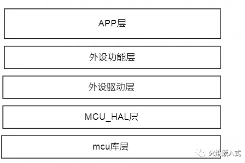 聊一聊MCU的软件分层_mcu hal 层-CSDN博客