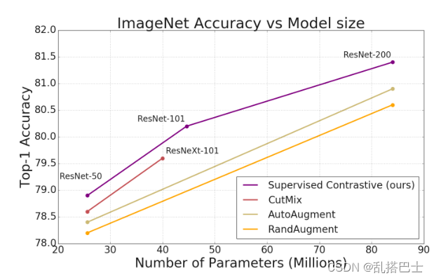 【论文笔记_对比学习_2021】Supervised Contrastive Learning_使用对比损失函数的话,要如何使用-CSDN博客