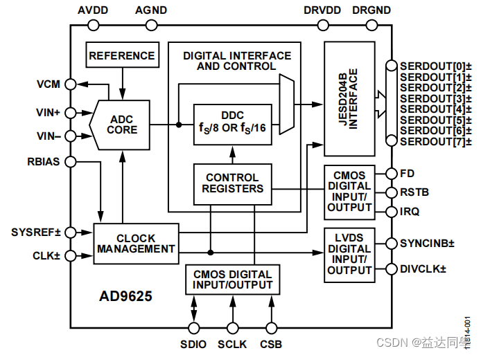 2.JESD204B应用结构—基于AD9625_jesd204b ad9625-CSDN博客