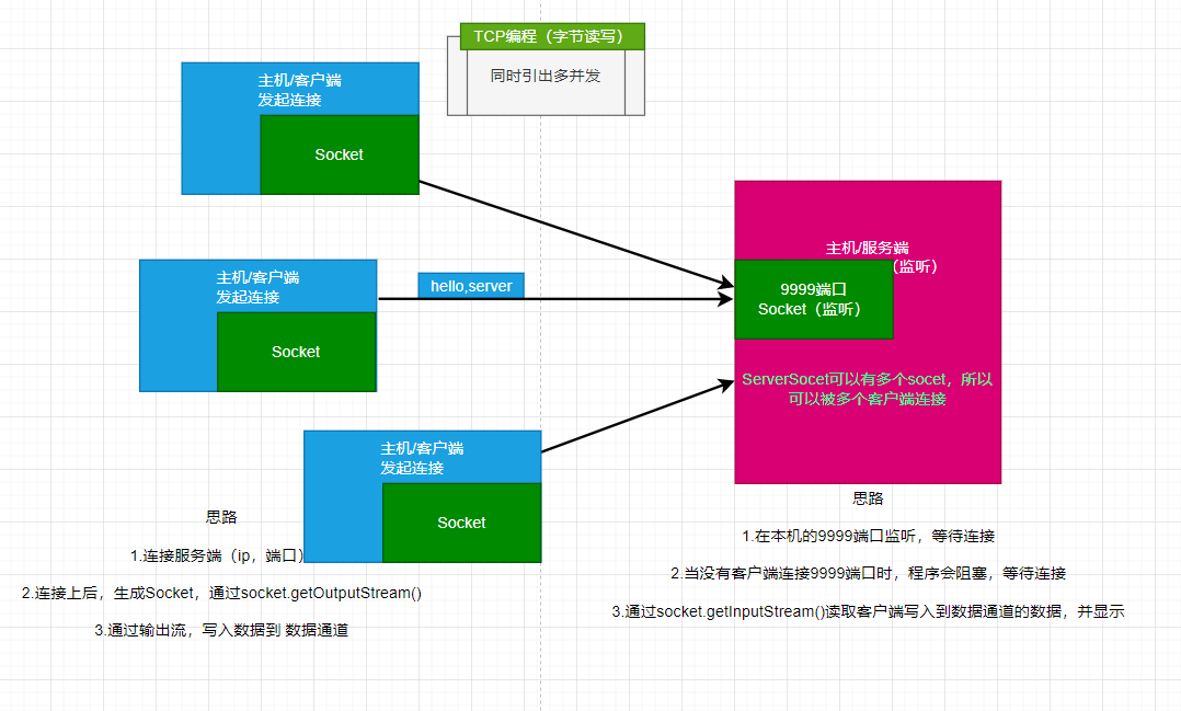 Java基础 - 网络编程 - InetAddress类、Socket（TCP）举例使用_如果使用的字符流,需要手动刷新,否则数据不会写入数据 ...