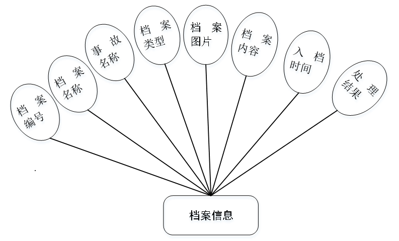 基于java的交通事故档案管理系统的毕业设计（附源码论文）交通类基于java的毕业设计 Csdn博客