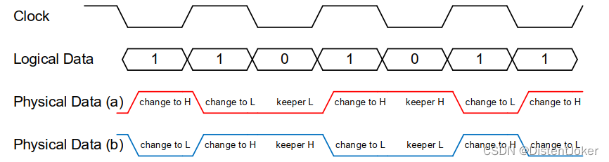 Mipi SoundWire Spec 学习笔记（欢迎交流，持续更新）-CSDN博客