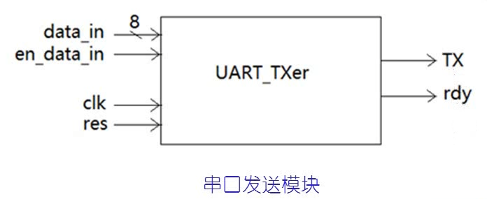 Verilog学习笔记（9）Modelsim仿真_串口数据发送_主控 fsm 向计算机返回数据时,先等到 uart-lite 的 txrdy 线为高,表示串 口发送-CSDN博客
