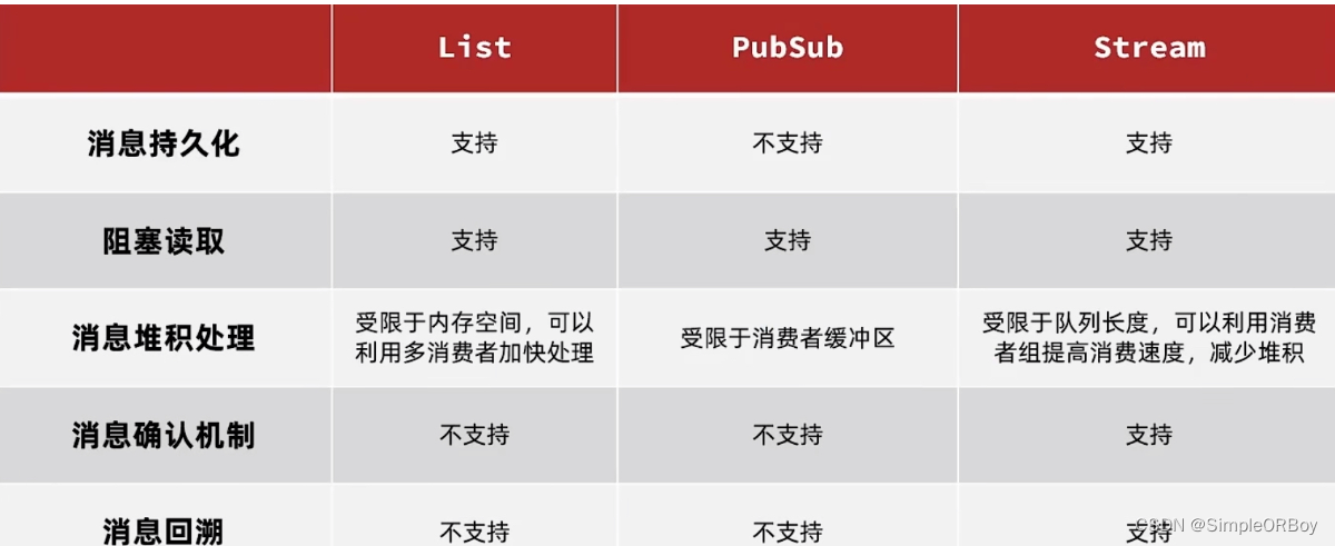 Redis实现消息队列的方式redis实现单生产者多消费者的消息队列 Csdn博客 