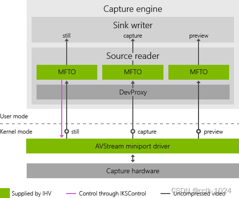 windows驱动开发5：WDK Demo：avstream avscamera_cclk-1024的博客-CSDN博客