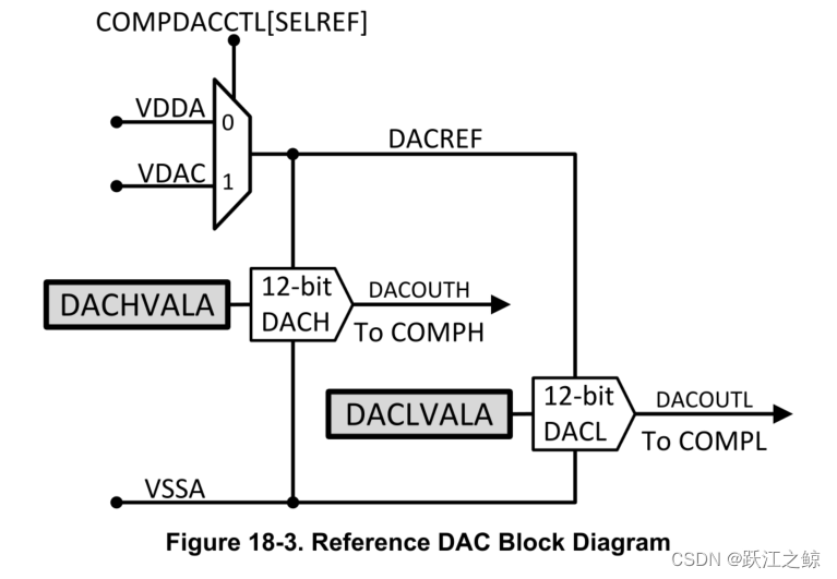 【F28003x】Comparator Subsystem(CMPSS)-CSDN博客