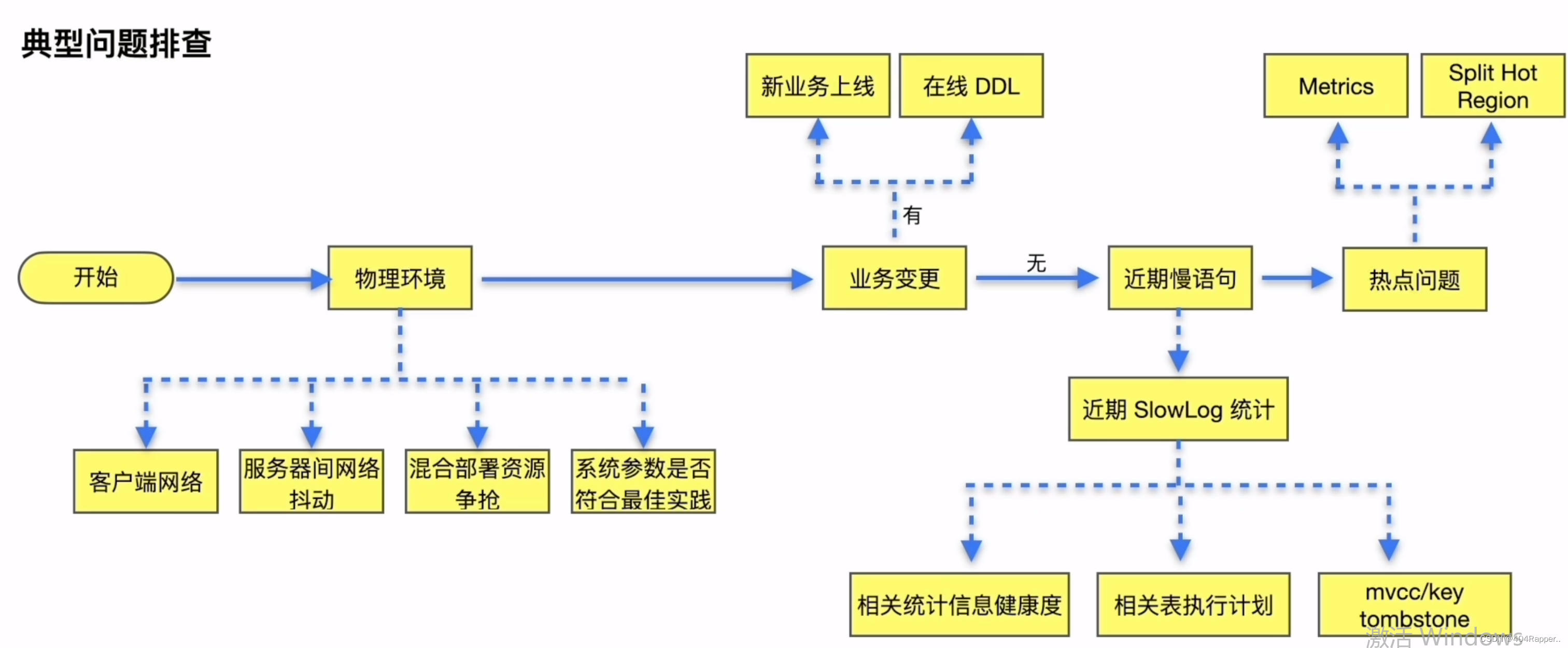 Tidb学习笔记（八） 数据库故障处理tidb 数据库重启 Csdn博客