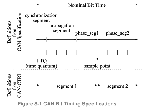 CAN总线标准及协议分析-CSDN博客