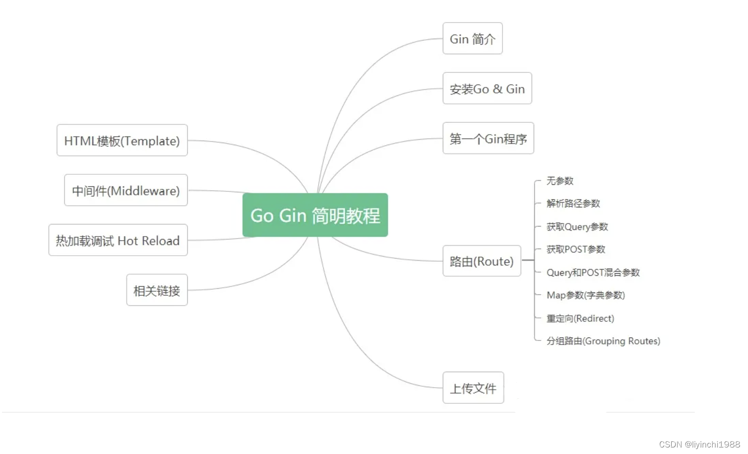 Go Gin 入门教程 Csdn博客