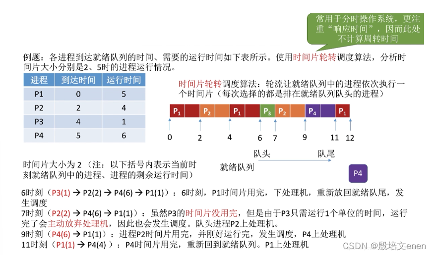 操作系统学习小结(1122调度算法的评价指标,六种调度算法)调度资源评估算法 Csdn博客