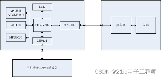 [RISC-V MCU 应用开发]基于CH32V307和北斗的场面设备监视_ch32v307 mpu6050-CSDN博客