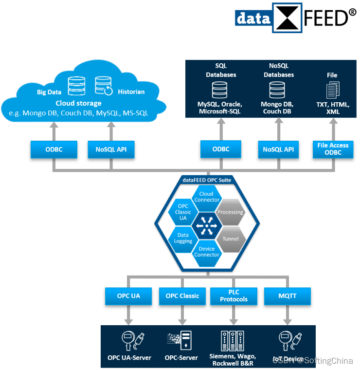 Softing dataFEED OPC Suite——助力数字孪生技术发展_基于opcua的数字孪生-CSDN博客