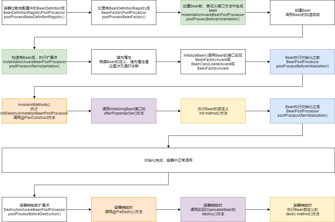 Spring Bean解决循环依赖 Spring Bean循环依赖 Csdn博客