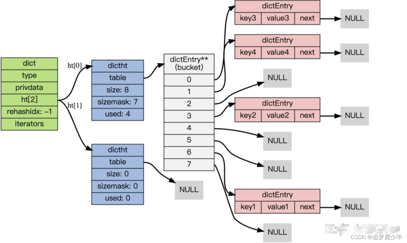 Redis第十讲 Redis之Hash数据结构Dict-rehash扩容操作_增量式 rehash-CSDN博客