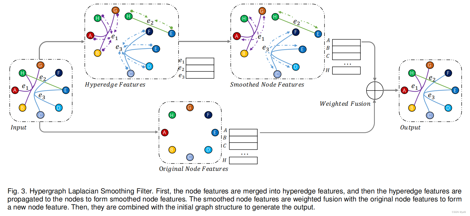 Yzhpdh Adaptive Hypergraph Auto Encoder For Relational Data Clusteringhypergraph滤波处理 Csdn博客