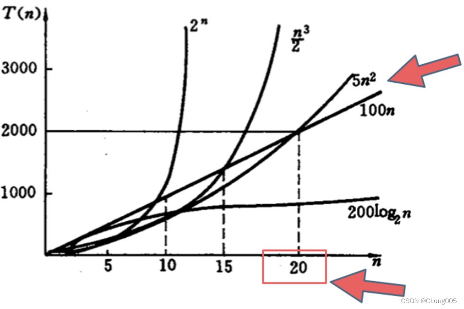 算法性能分析_logn*long-CSDN博客
