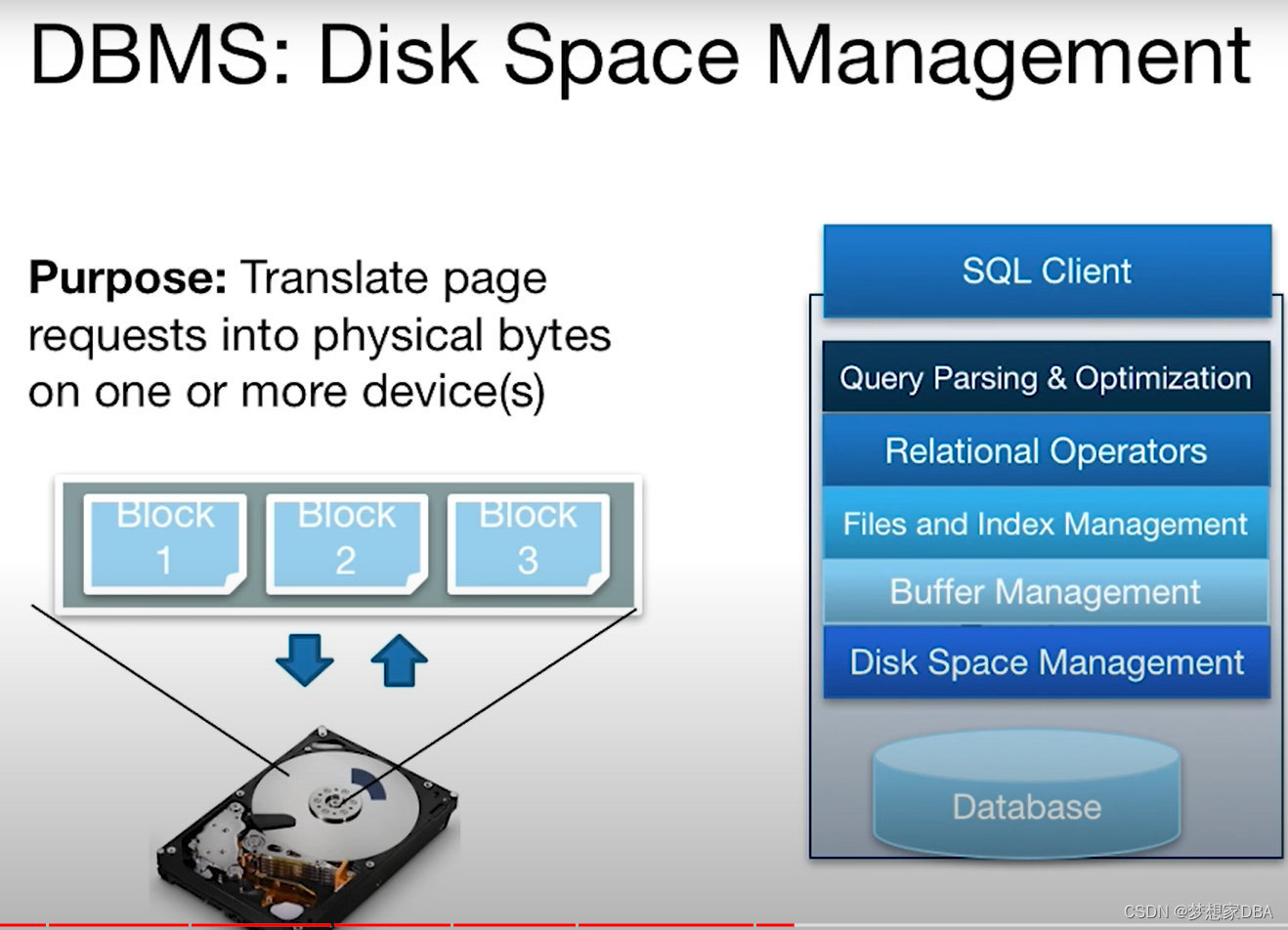Architecture Of A Dbmsdisk Space Management学习笔记 Csdn博客