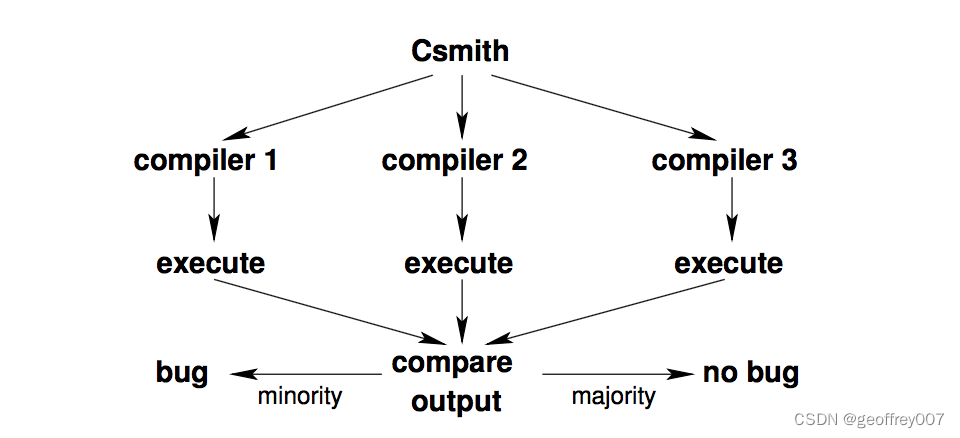 测试编译器经典论文阅读(finding And Understanding Bugs In C Compilers) Csmith Csdn博客
