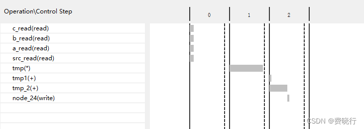 学fpga（hls之unroll的使用）_pipline怎么算latency hls-CSDN博客