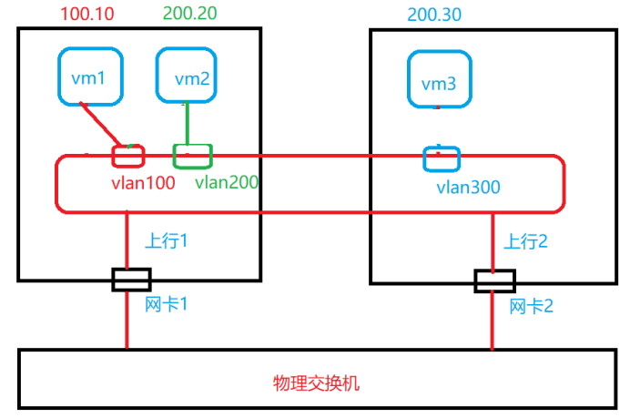 Cloud Computing HCIA⑥-网络虚拟化_dvs ovs-CSDN博客