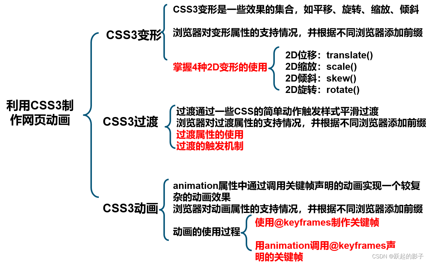 HTML学习笔记9——CSS3制作网页动画_html3动画-CSDN博客