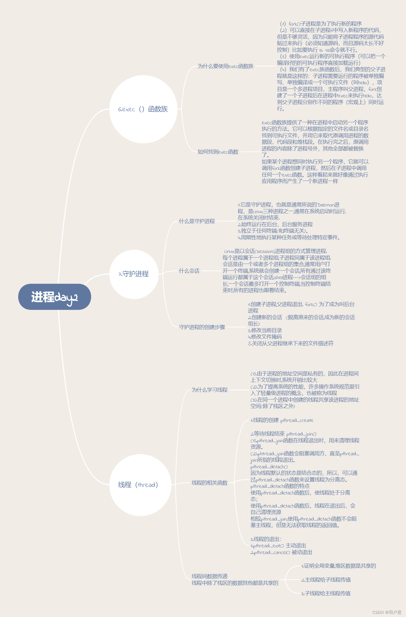 进程知识点思维导图 Csdn博客 