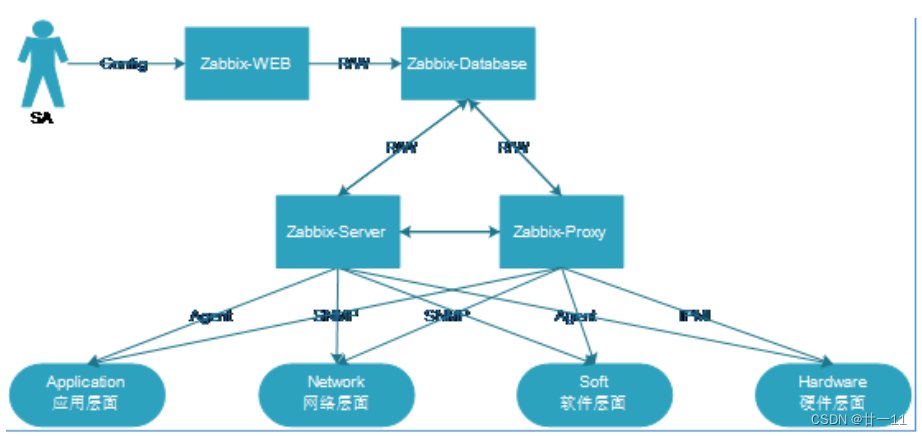 zabbix（二）————zabbix工作原理_zbix-CSDN博客